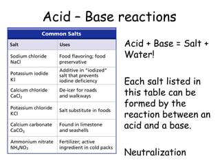pchem Acidsbases waterbuffers ph measurements | PPT