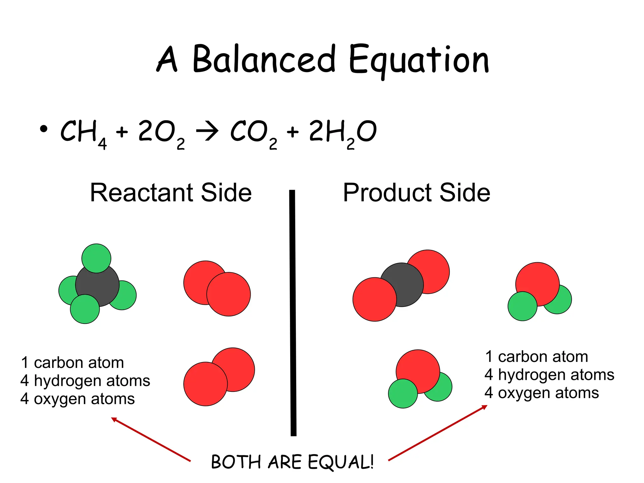 Balancing chemical equation grade 10 notes | PPT