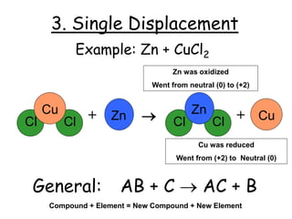 pchem types of chem reactions.ppt