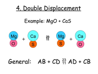 pchem types of chem reactions and others | PPTX