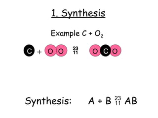 pchem types of chem reactions and others | PPTX