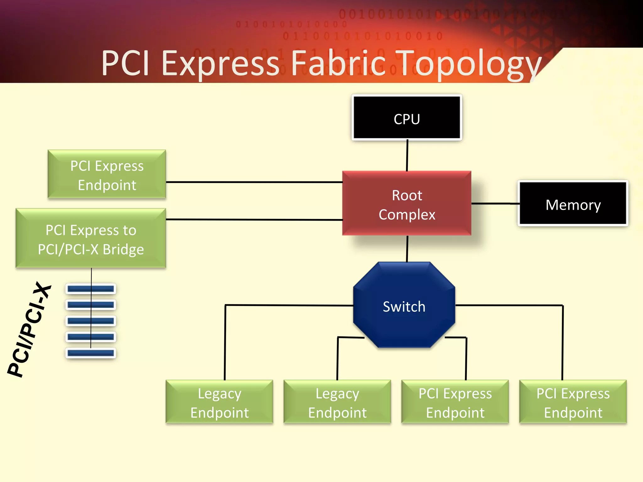 INTRODUCTION_TO_PCIE_Express | PPT