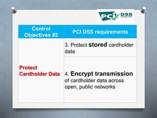 Payment Card Industry Compliance Requirements | PPT