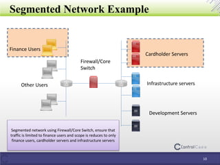 PCI DSS and PA DSS Compliance | PPT