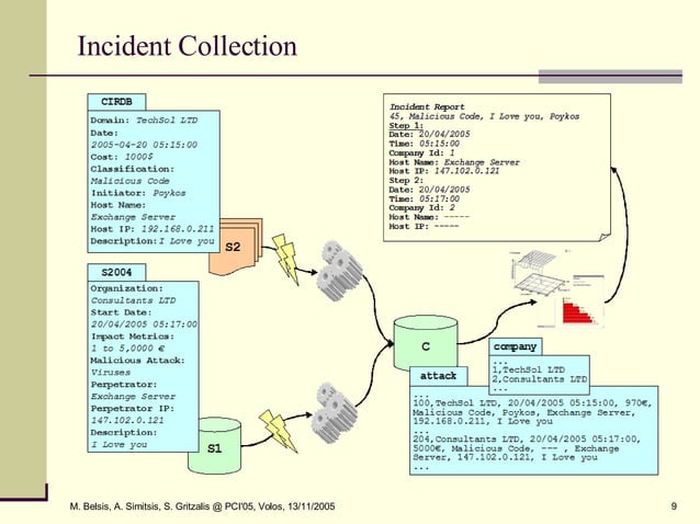 Workflow Based Security Incident Management | PPT