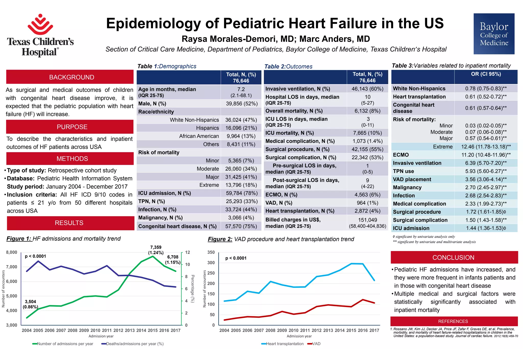 Epidemiology of Pediatric Heart Failure in the US - PCICS 2018 | PDF ...