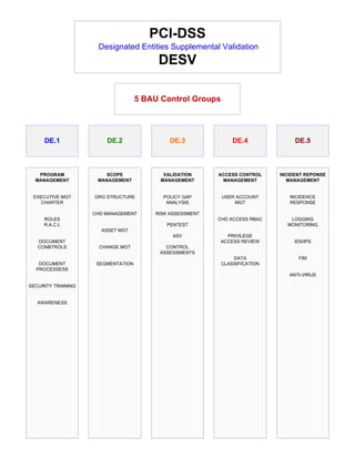 PCI-DSS DESV Topology | PDF
