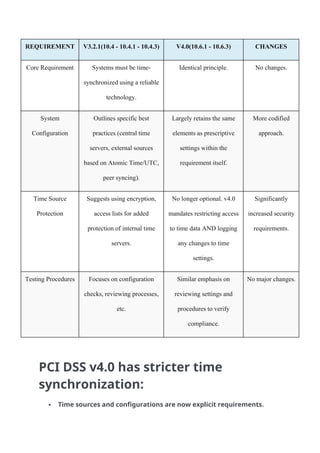 PCI DSS Requirement 10: Key Changes in Logging & Monitoring from v3.2.1 to v4.0 | PDF