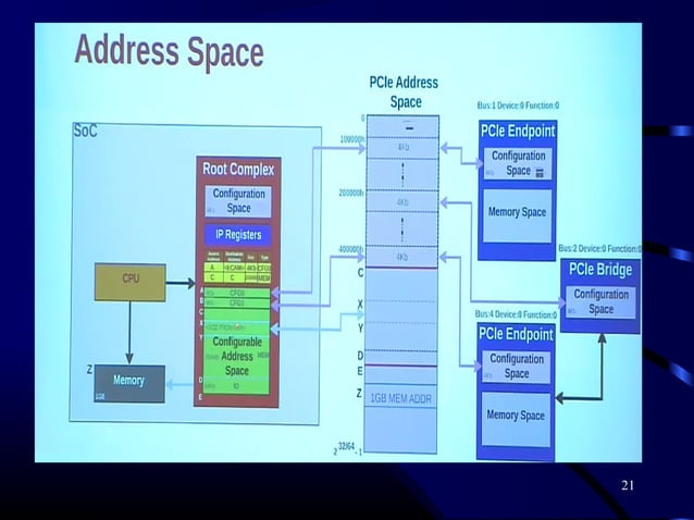 Pcie drivers basics | PPT | Operating Systems | Computer Software and ...