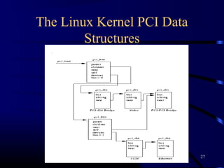 Pcie drivers basics | PPT | Operating Systems | Computer Software and Applications
