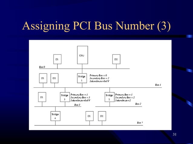 Pcie drivers basics | PPT | Operating Systems | Computer Software and ...