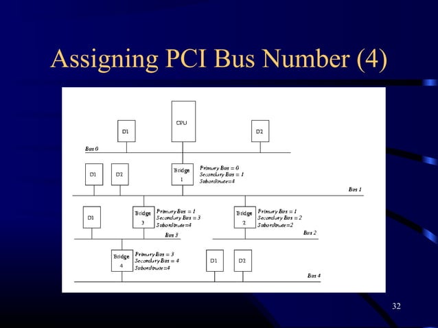 Pcie drivers basics | PPT | Operating Systems | Computer Software and ...