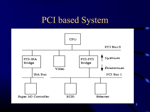 Pcie drivers basics | PPT | Operating Systems | Computer Software and ...