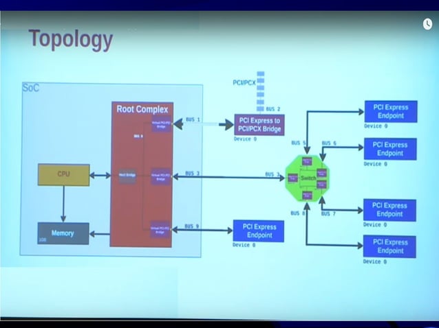 Pcie drivers basics | PPT | Operating Systems | Computer Software and ...
