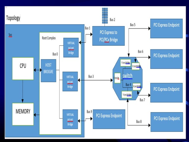 Pcie drivers basics | PPT | Operating Systems | Computer Software and ...
