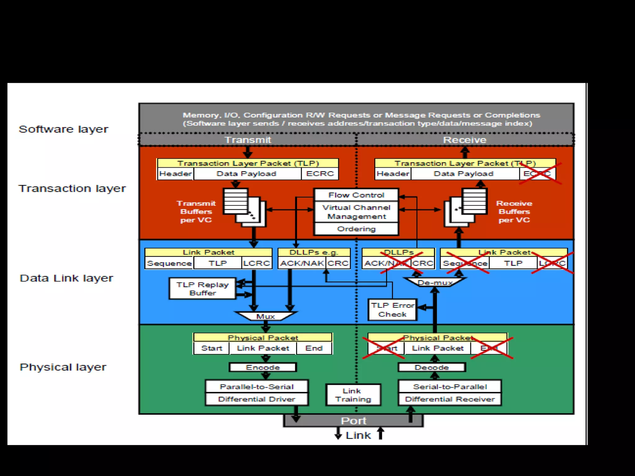 PCIe DL_layer_3.0.1 (1) | ODP
