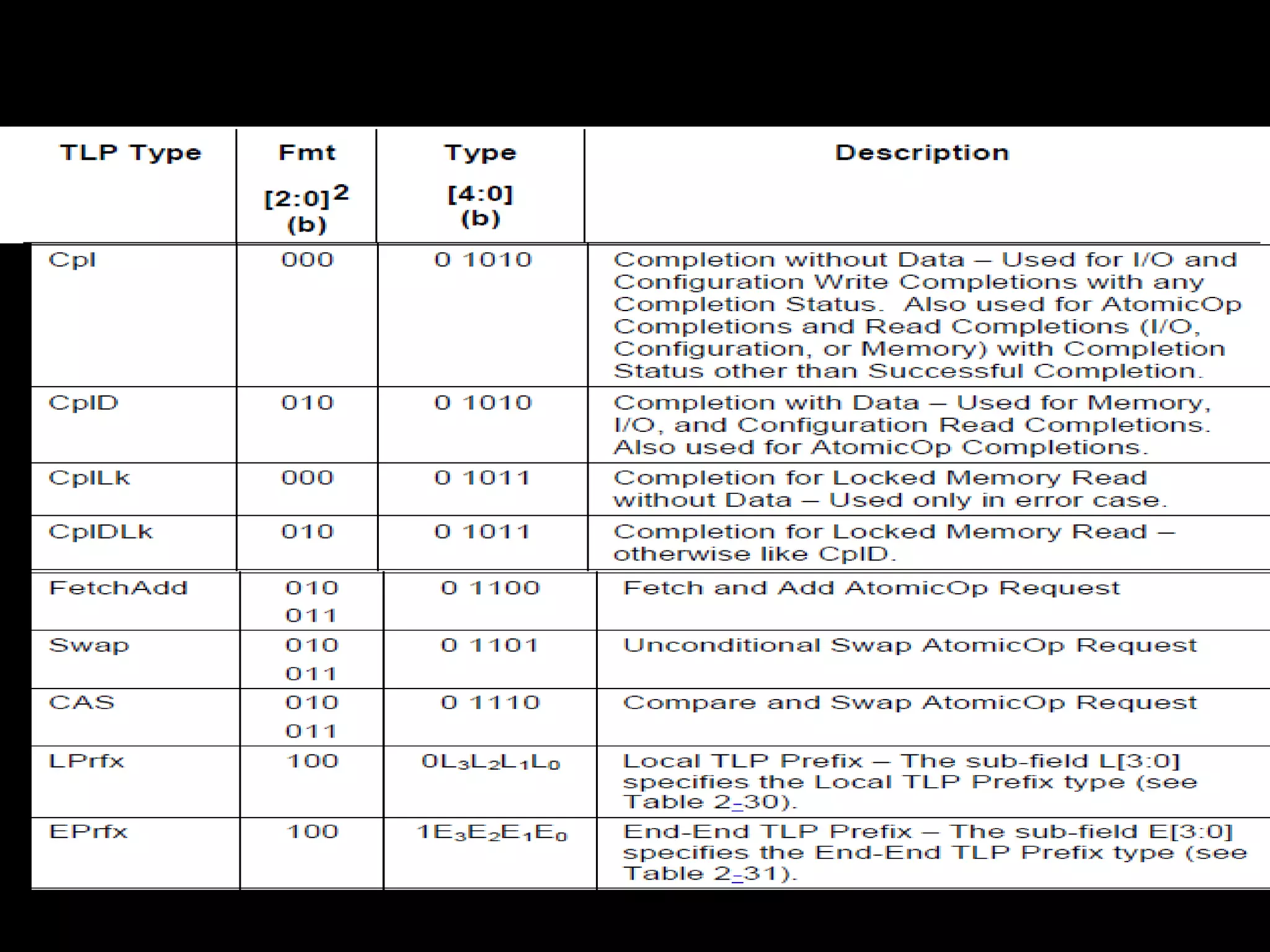Pc ie tl_layer (3) | ODP