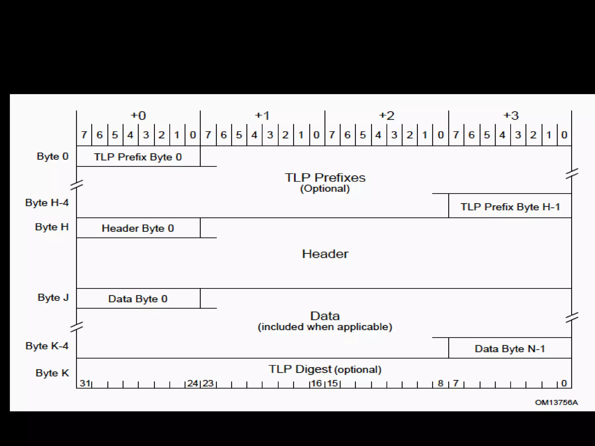 Pc ie tl_layer (3) | ODP