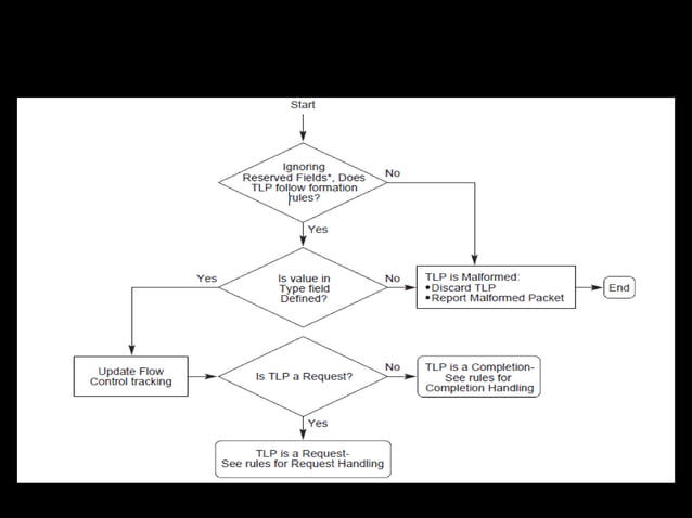Pc ie tl_layer (3) | ODP | Computer Networking | Computing