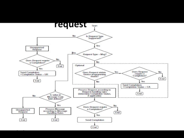 Pc ie tl_layer (3) | ODP | Computer Networking | Computing