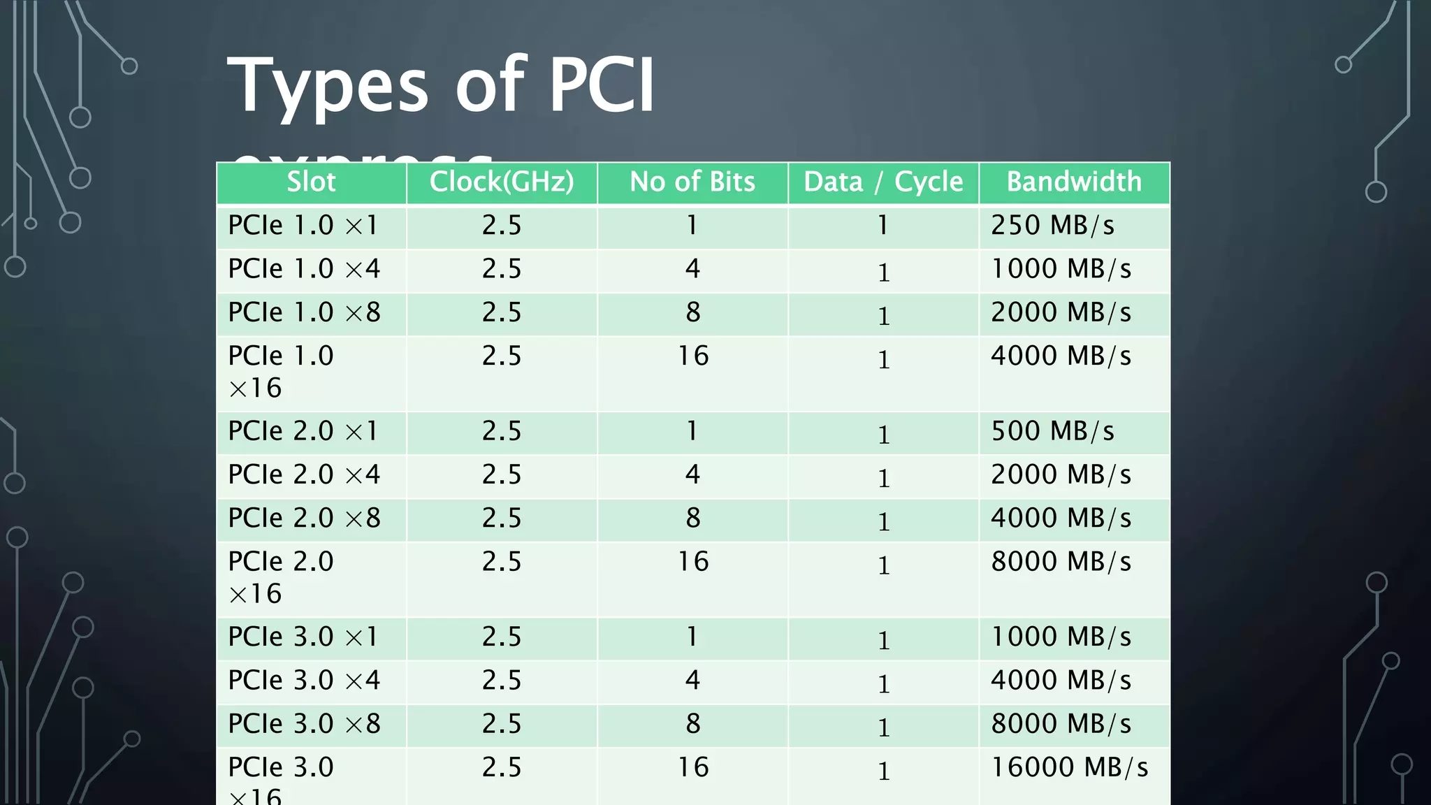 PCI express | PPTX