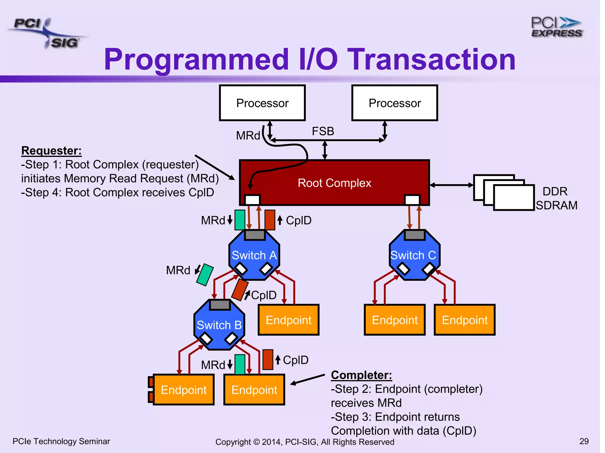 PCI_Express_Basics_Background.pdf