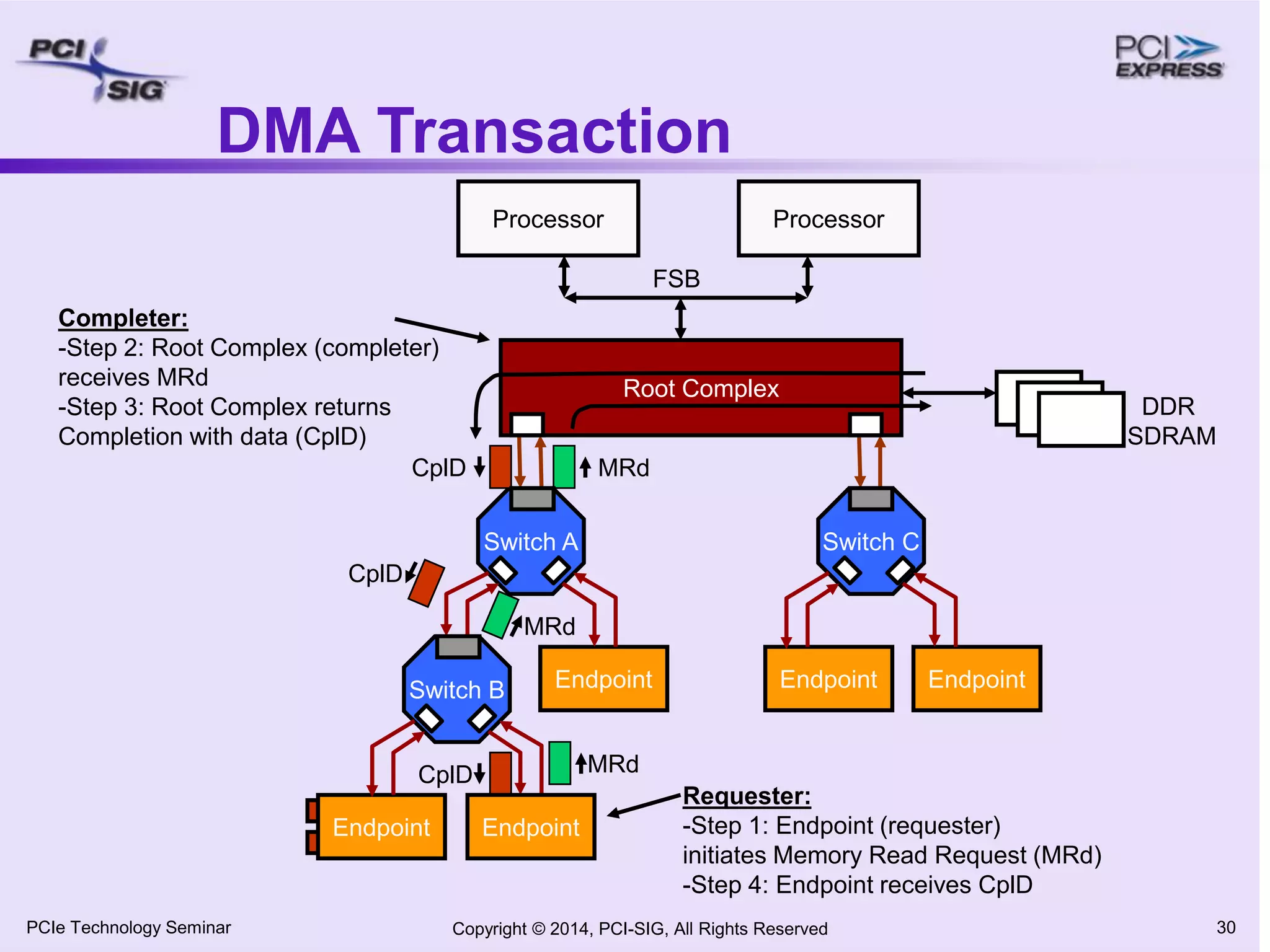 PCI_Express_Basics_Background.pdf