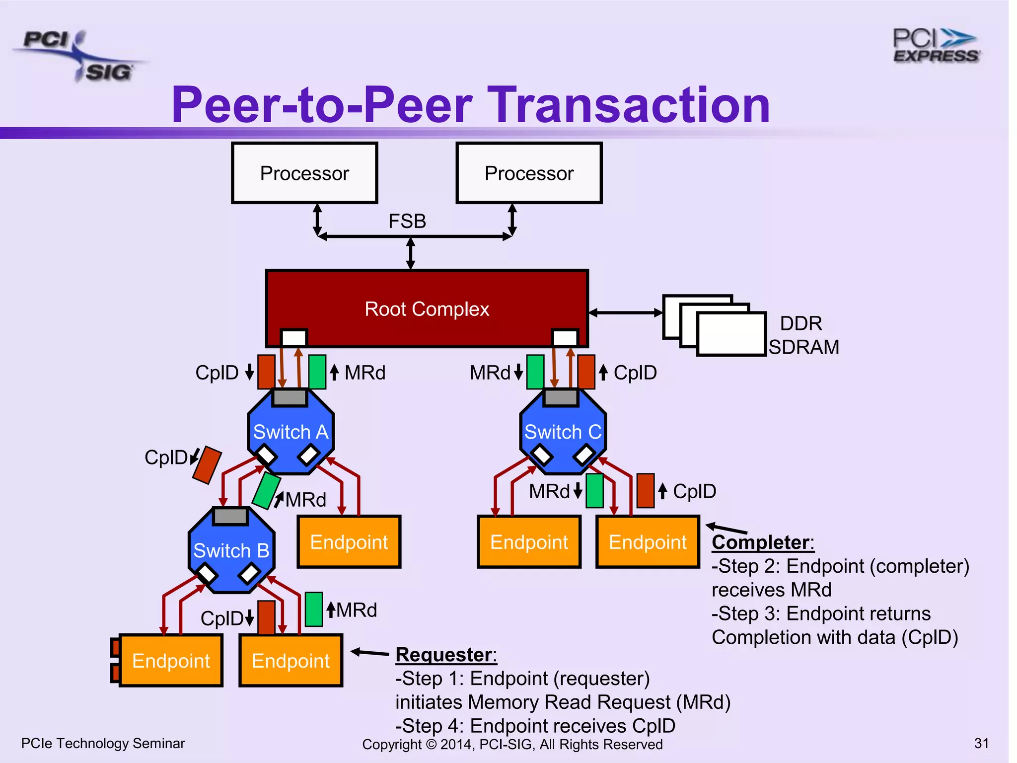 PCI_Express_Basics_Background.pdf