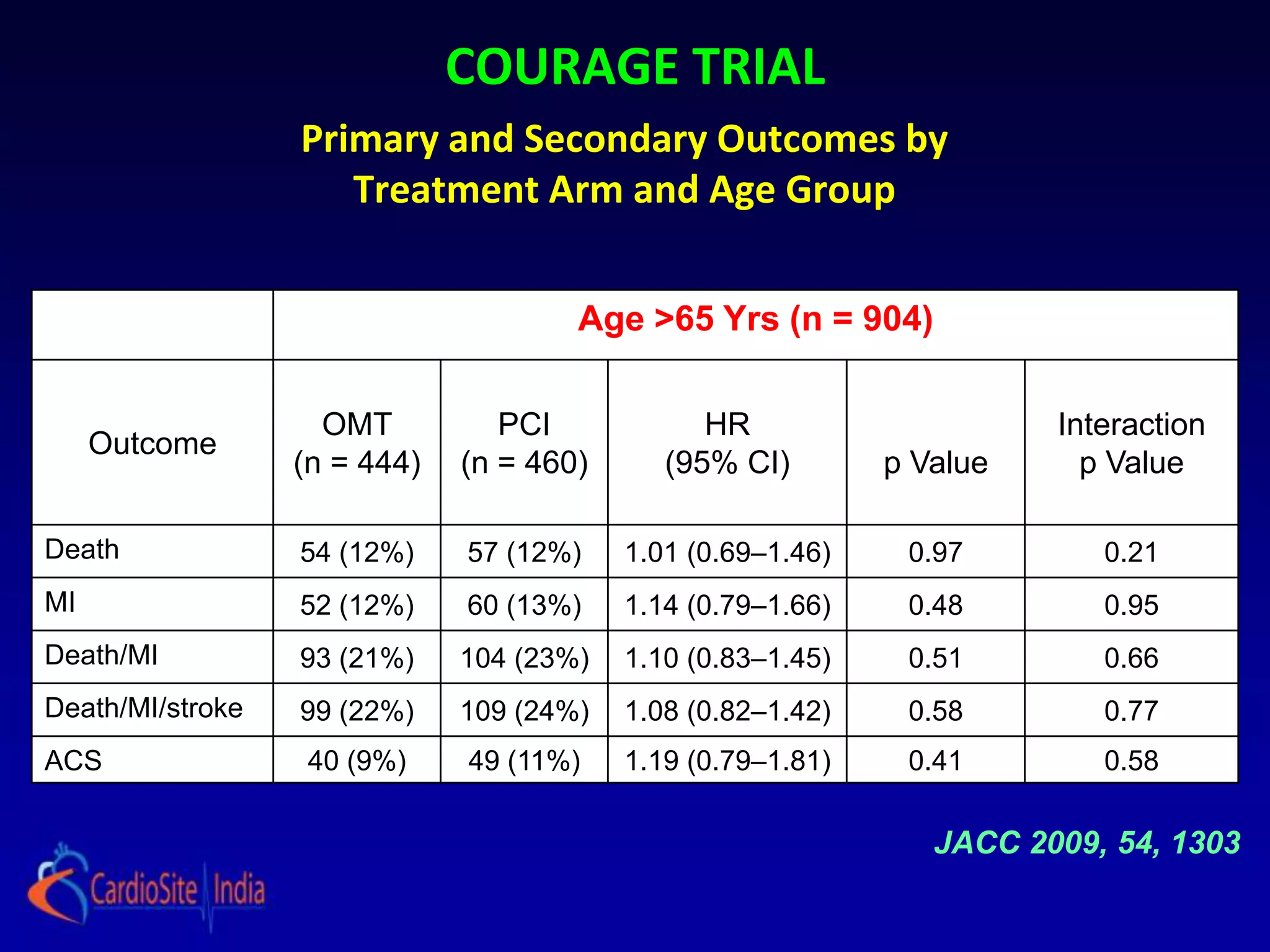 PCI in elderly patients | PPTX