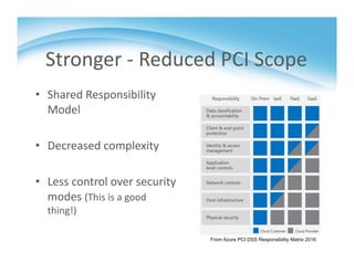 PCI Compliance in the Cloud: A working example | PPT | Free Download