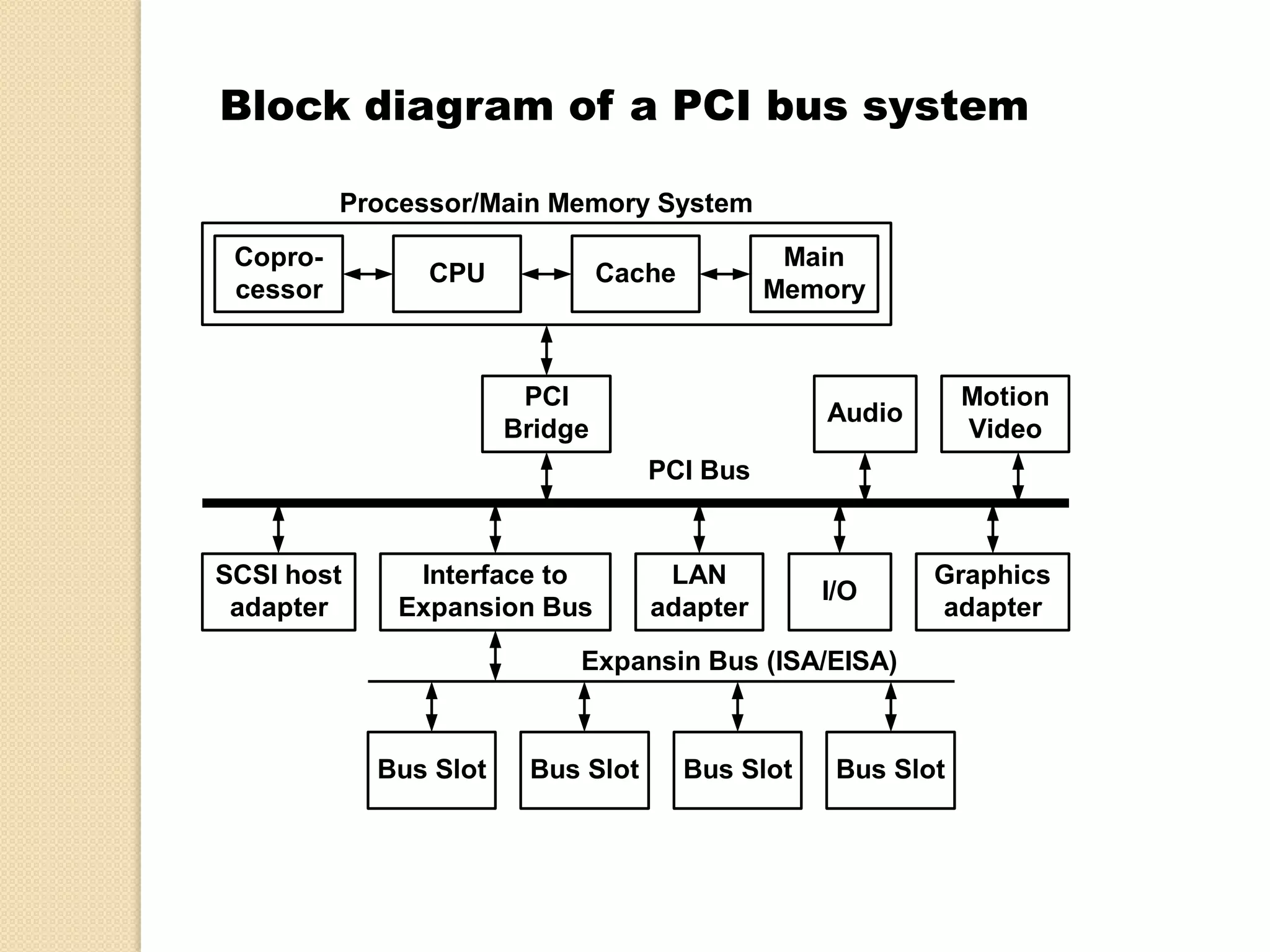 PCI & ISA bus | PPTX