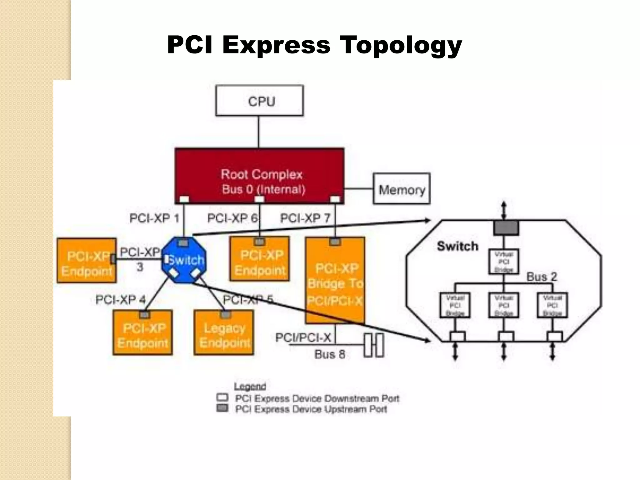 PCI & ISA bus | PPTX