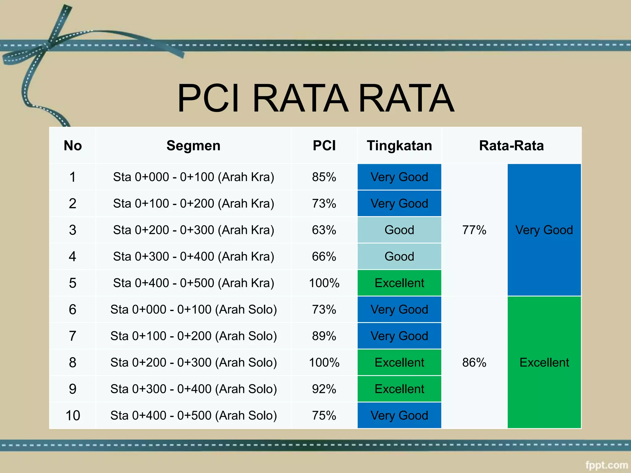 Penilaian Kondisi Jalan Solo - Karanganyar Km 6 dengan Metode PCI | PPT
