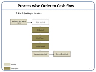 OracleR12 Order to Cash Flow presentation | PPTX