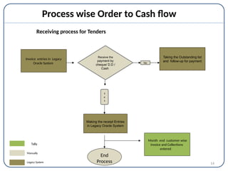 OracleR12 Order to Cash Flow presentation | PPTX