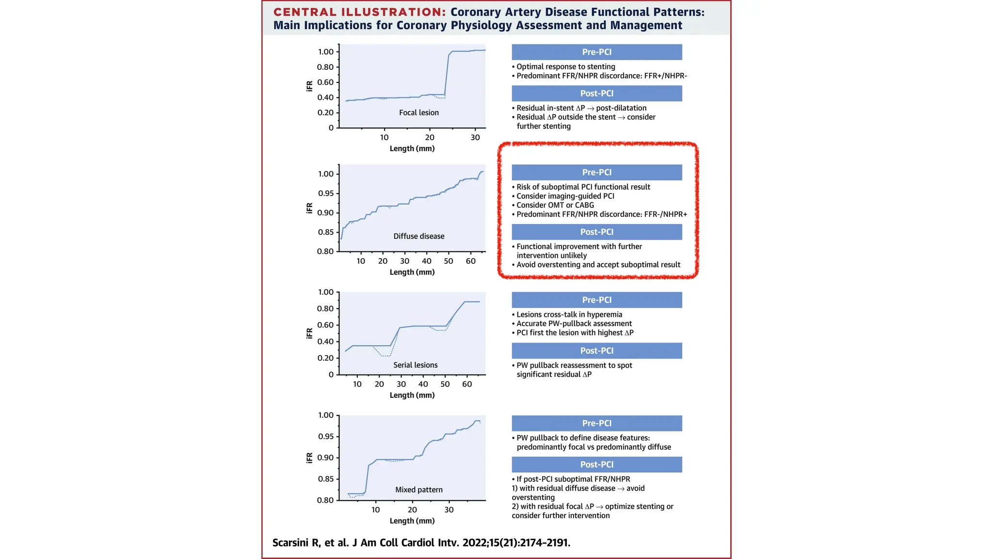 Percutaneous coronary intervention of diffuse disease in Coronary ...