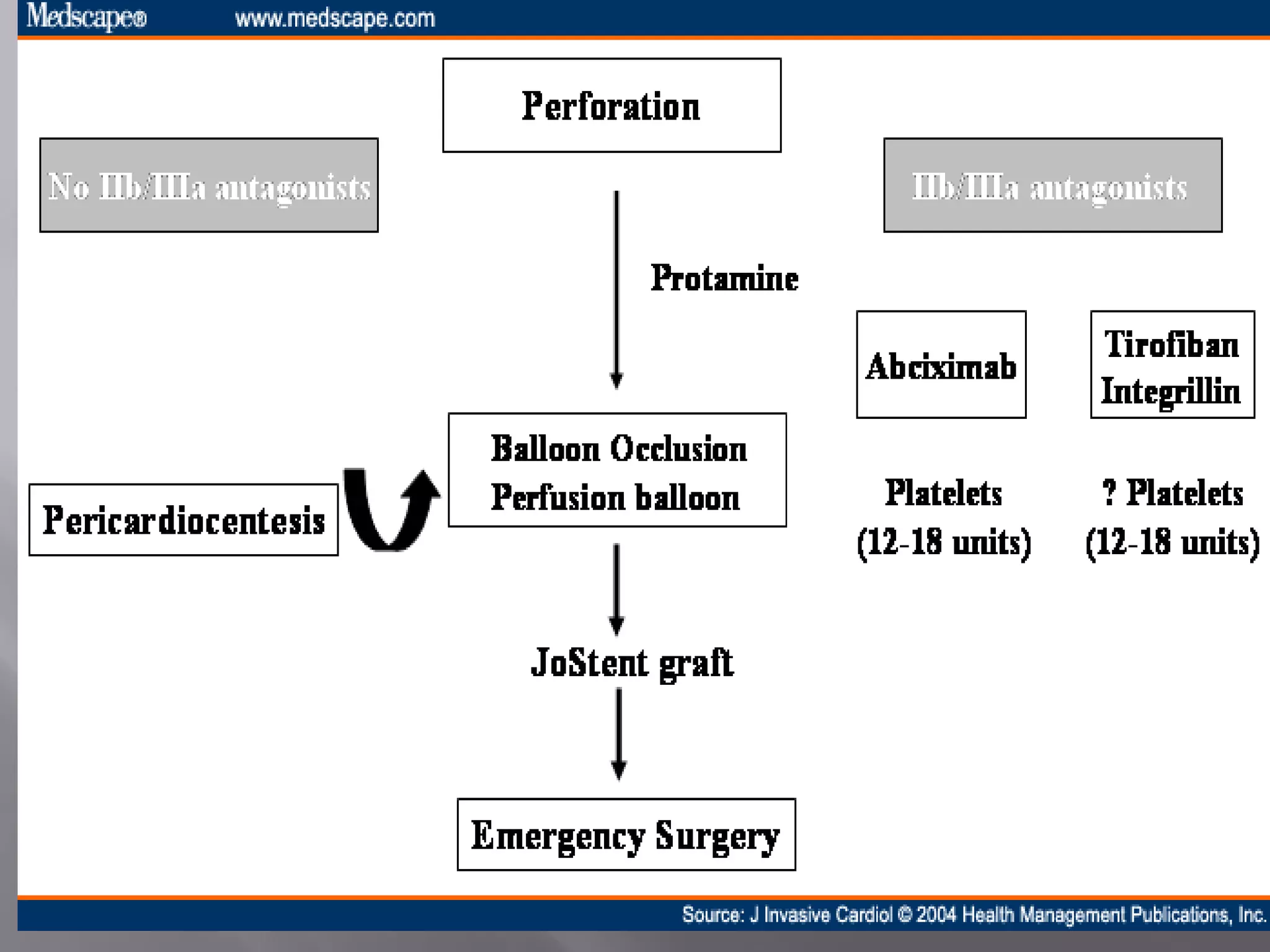 PCI procedure complication | ODP