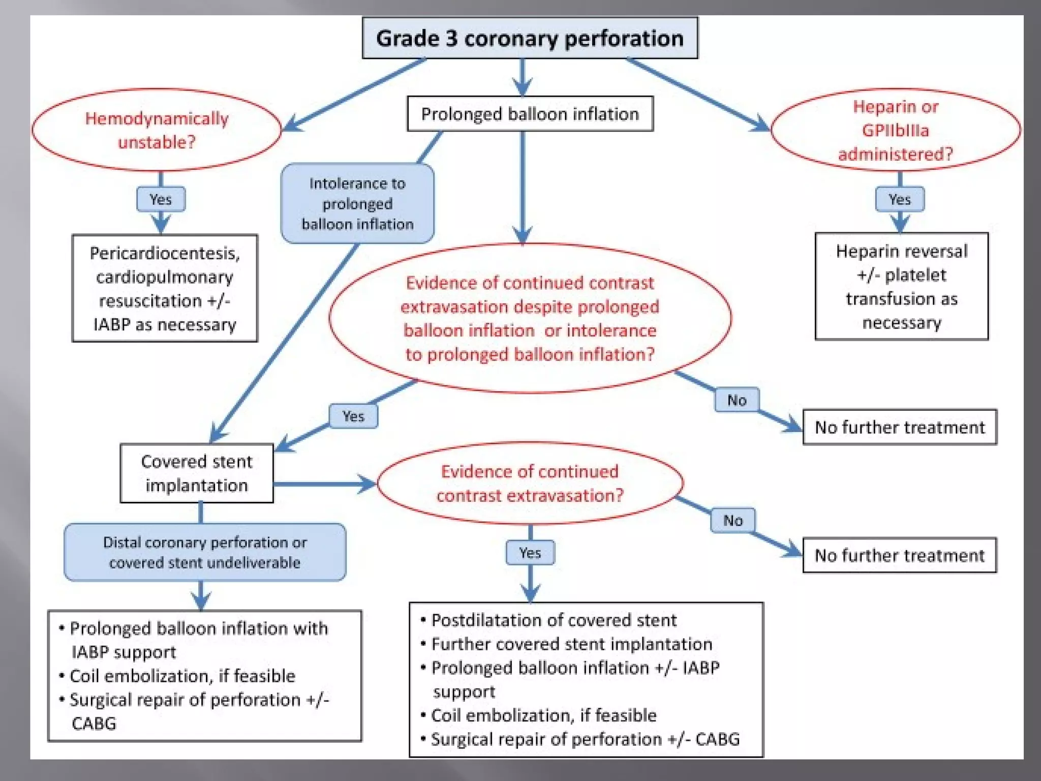 PCI procedure complication | ODP