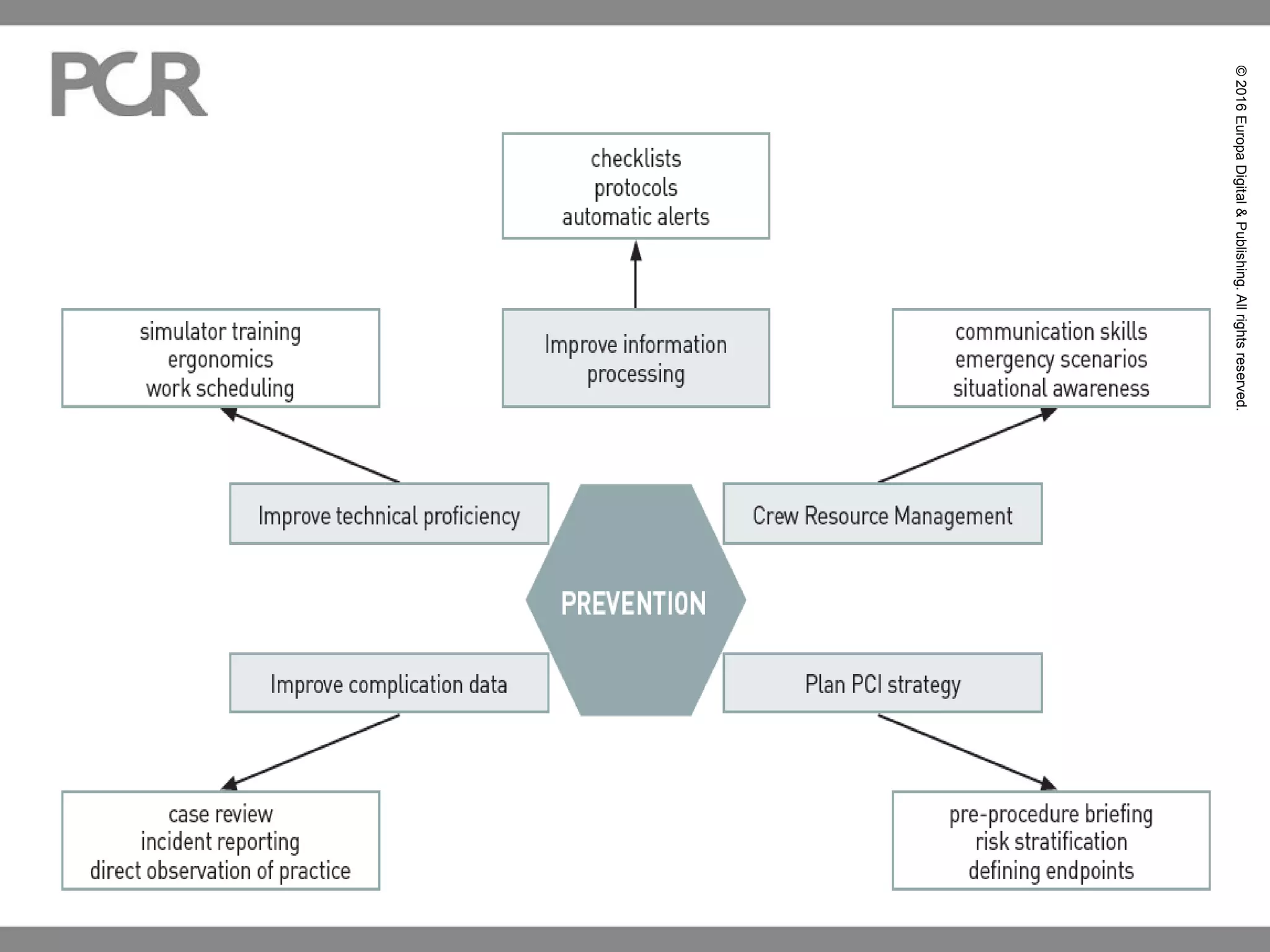 PCI procedure complication | ODP