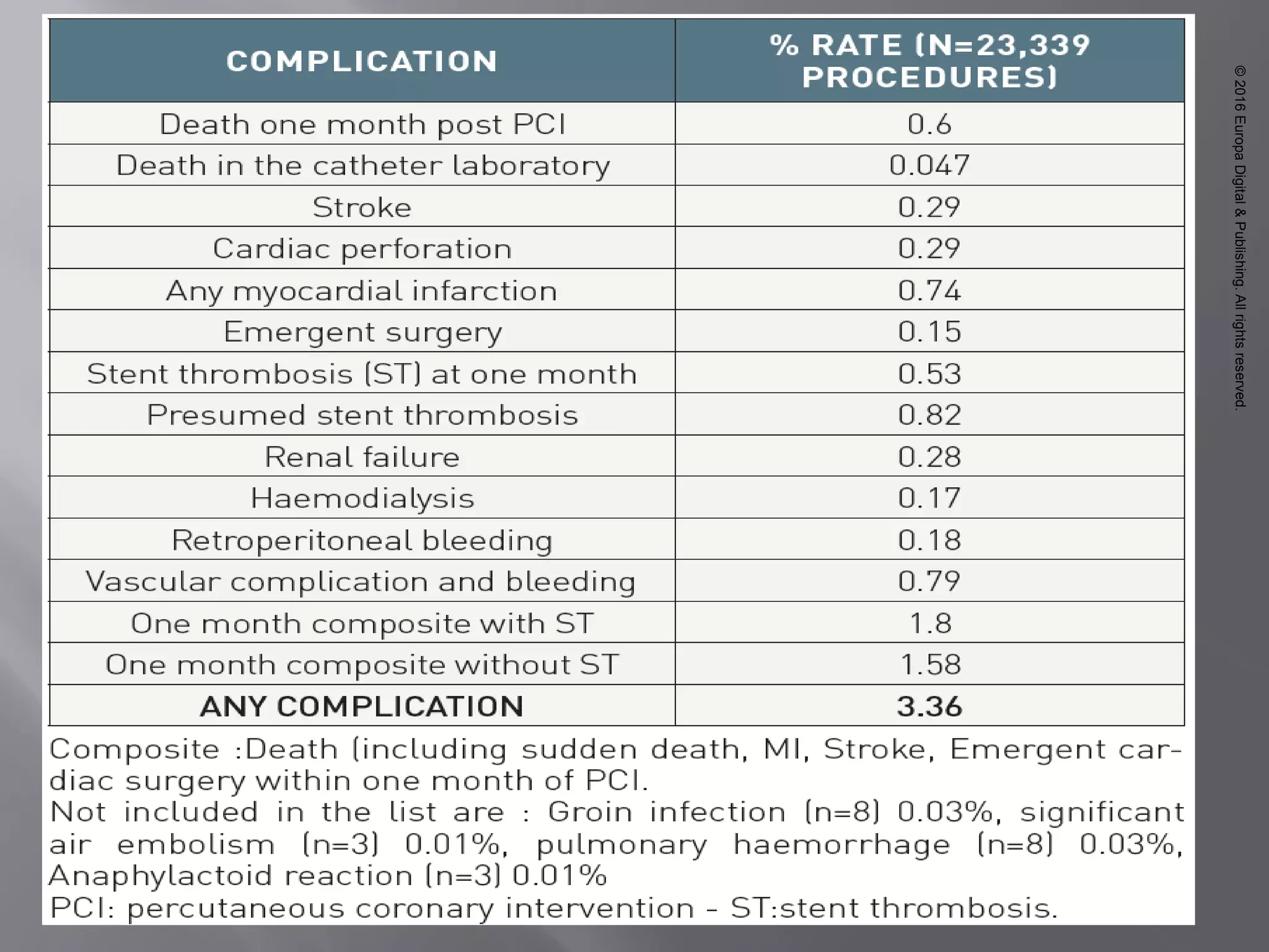 PCI procedure complication | ODP