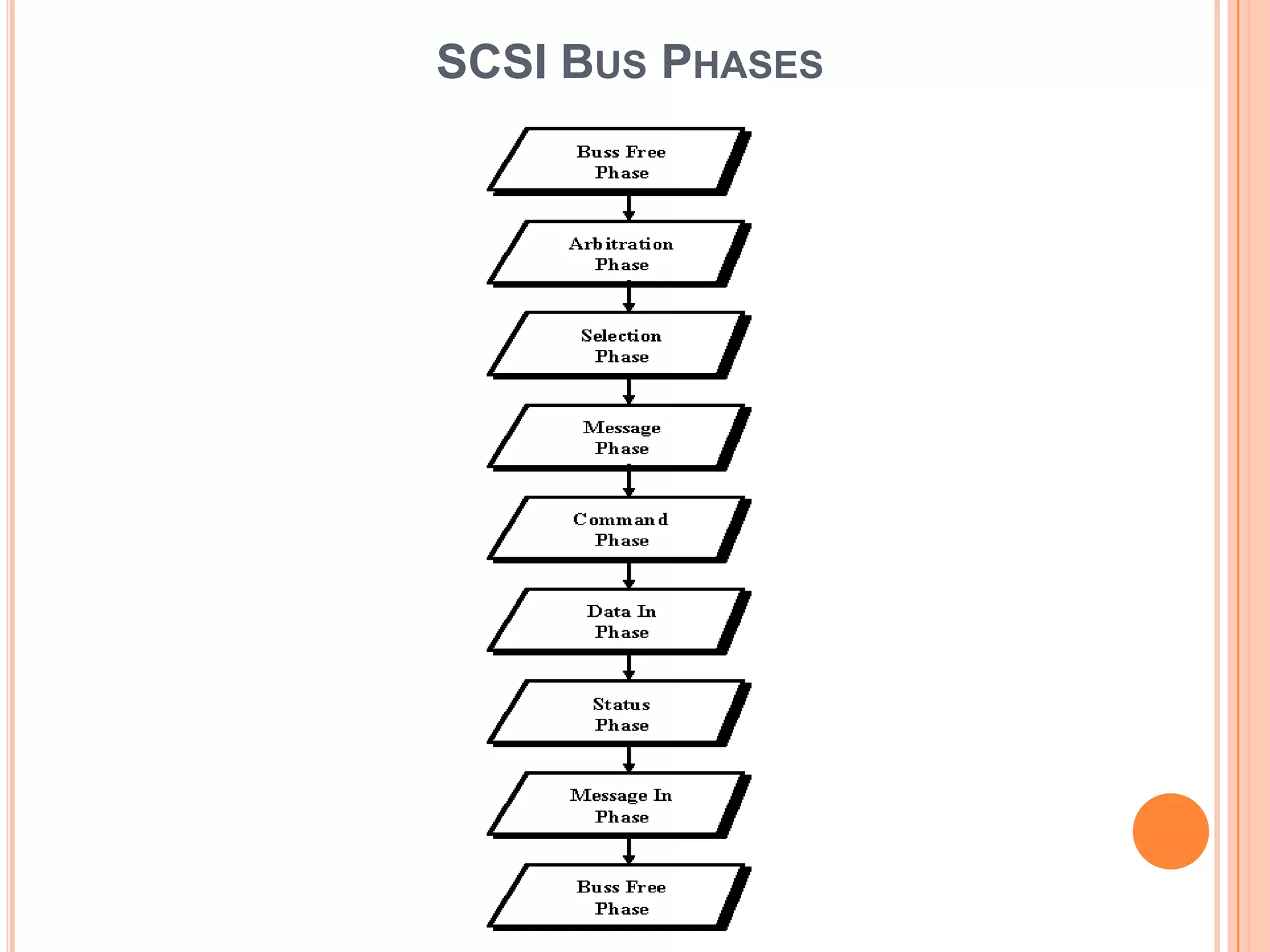 Pci,usb,scsi bus | PPTX