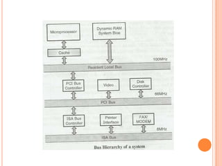 Pci,usb,scsi bus | PPT