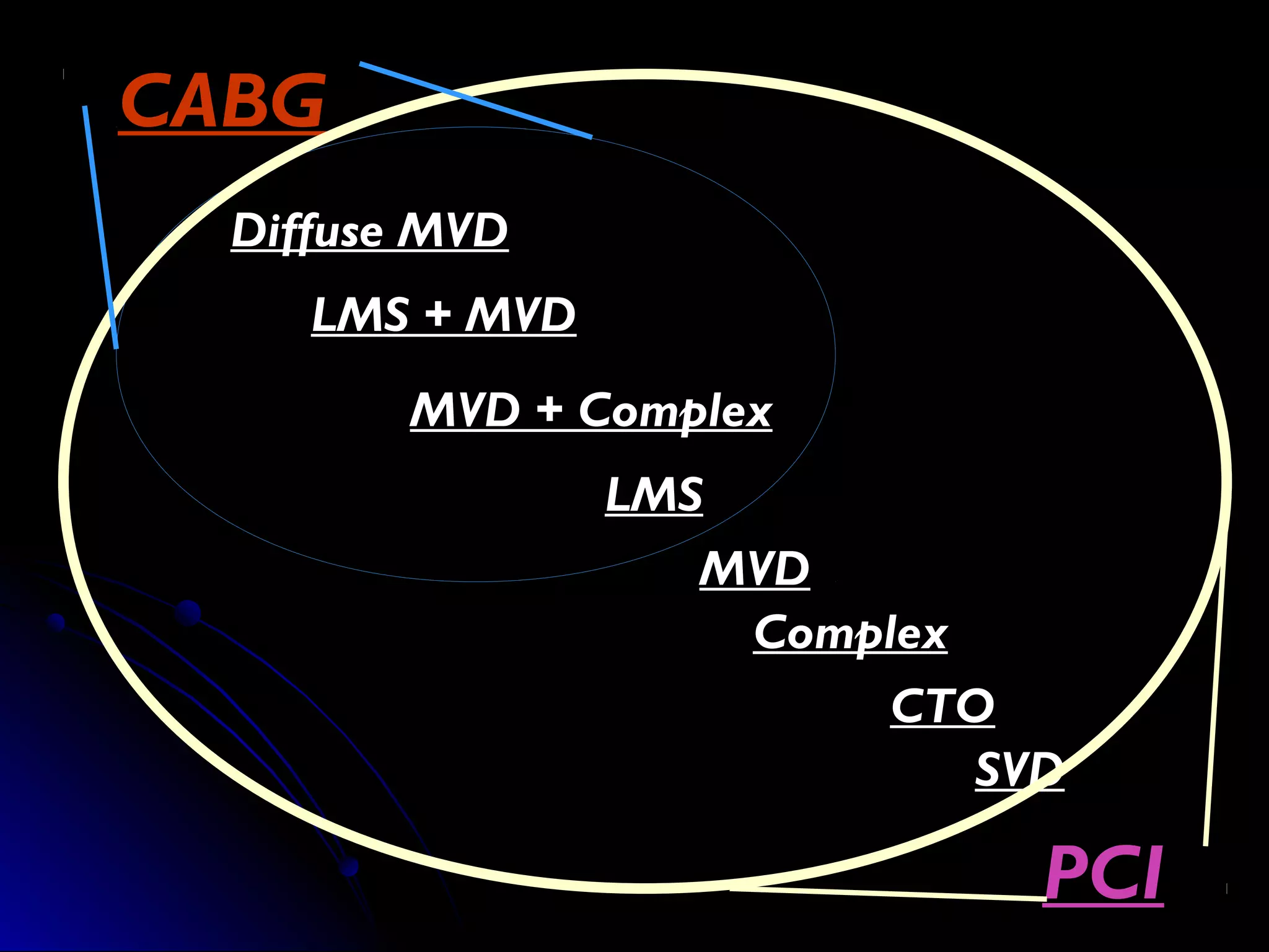 Pci vs cabg | PPT