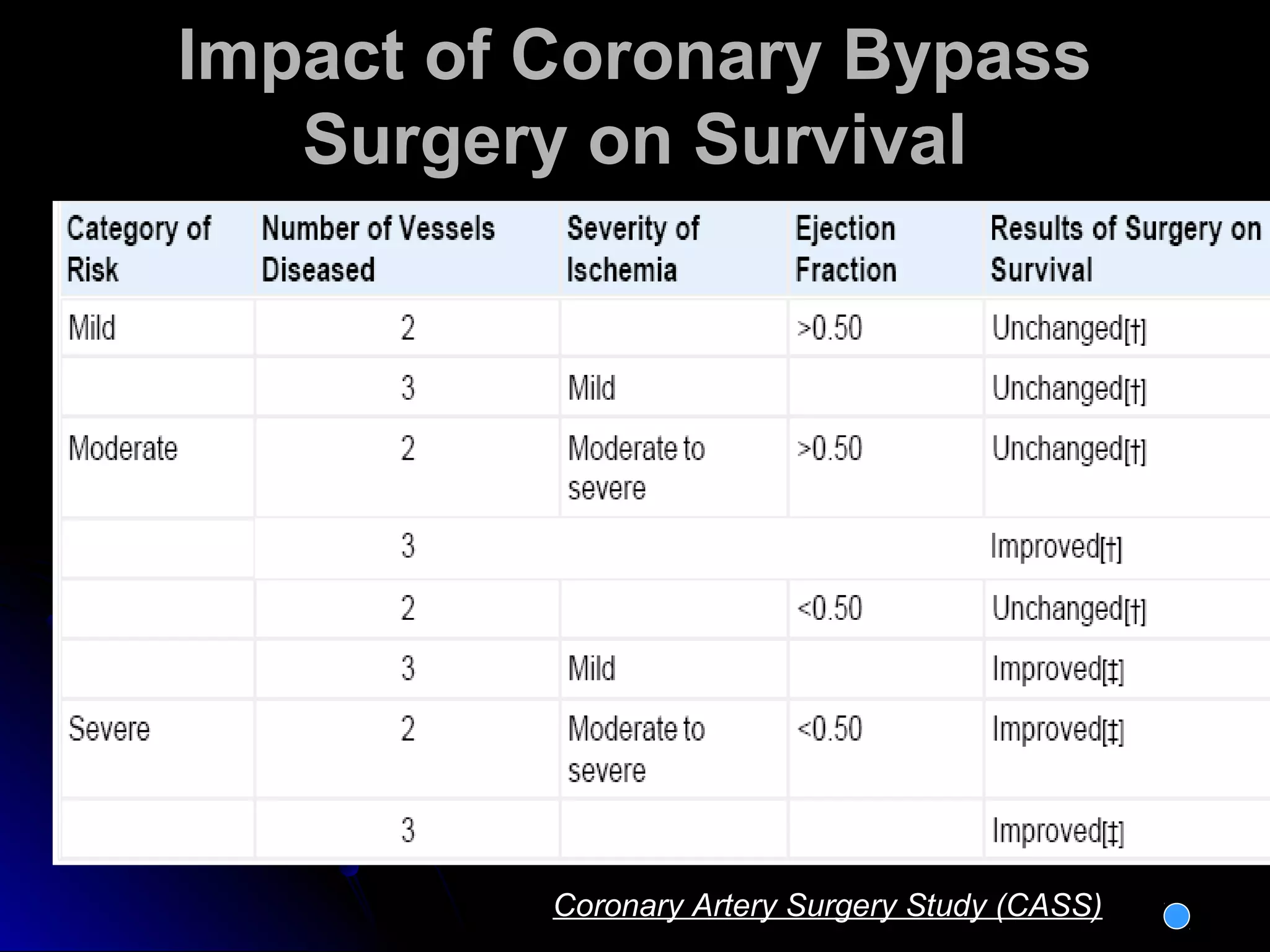 Pci vs cabg | PPT