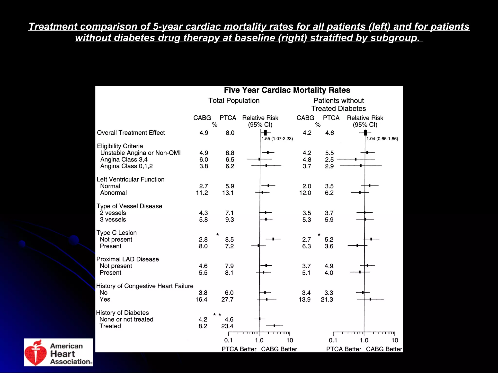 Pci vs cabg | PPT