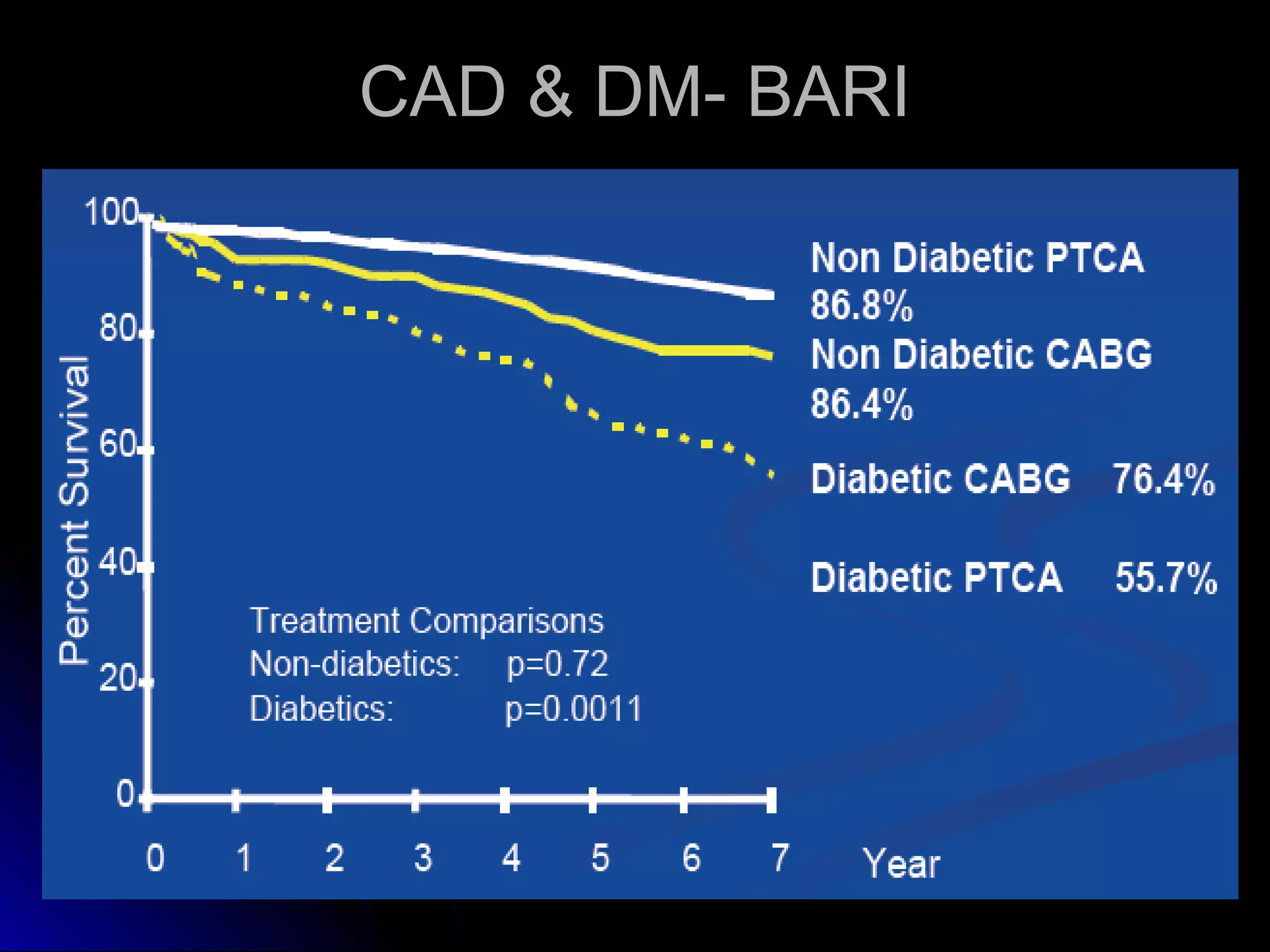 Pci vs cabg | PPT