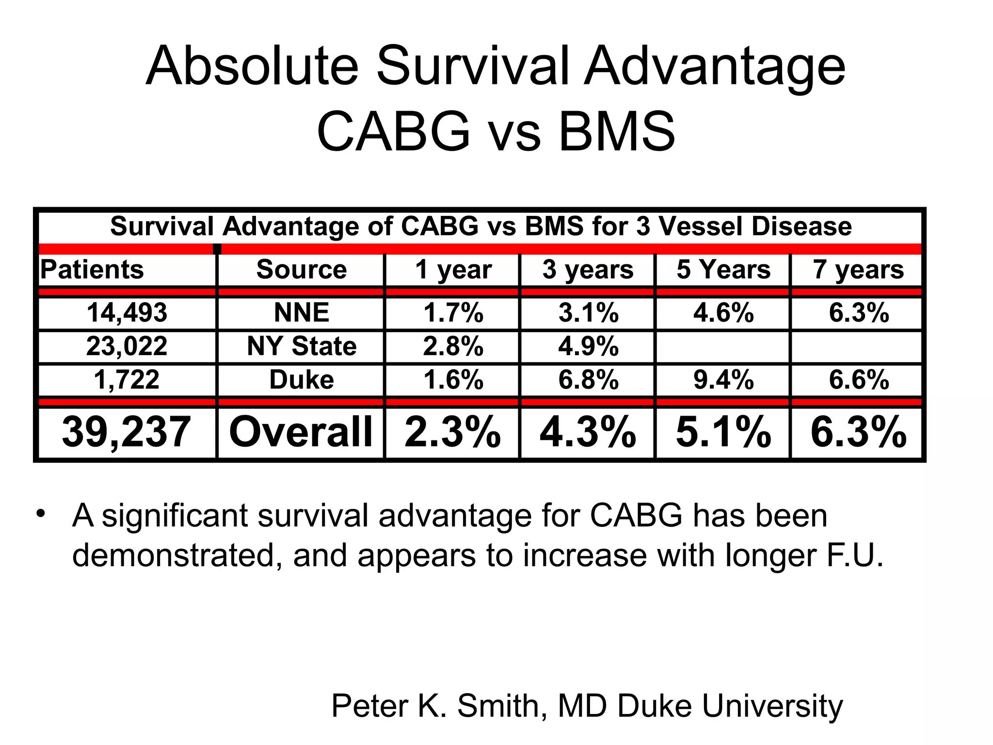 Pci Vs Cabg Ppt