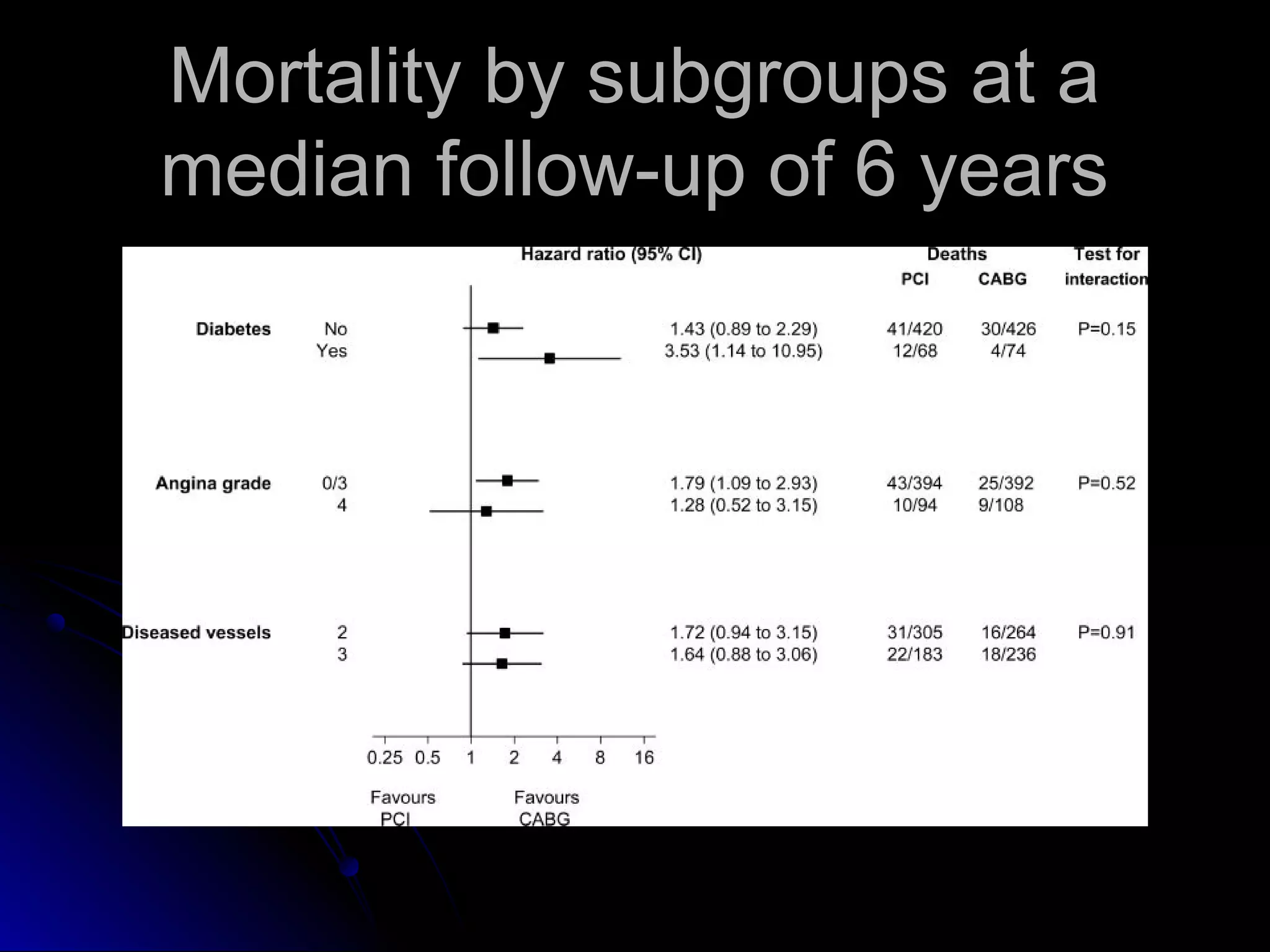 Pci Vs Cabg Ppt