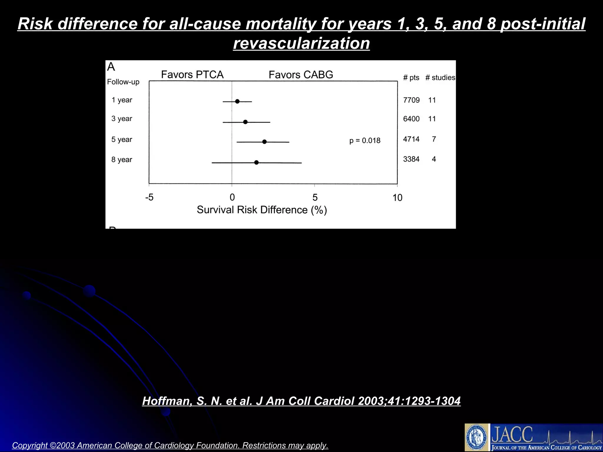 Pci vs cabg | PPT