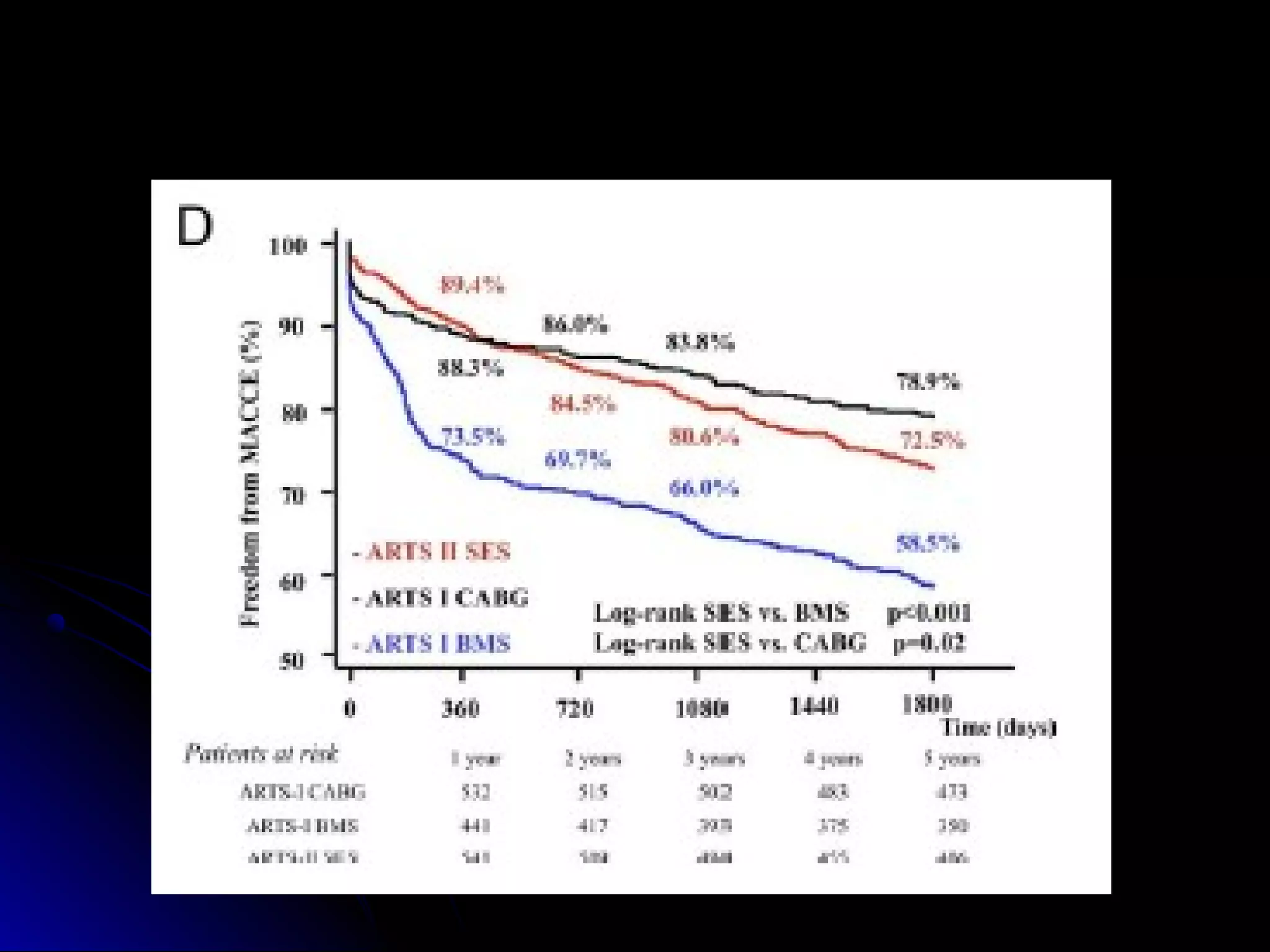 Pci vs cabg | PPT